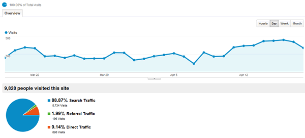 Website Traffic Generation Training - Search Engine Optimization Training